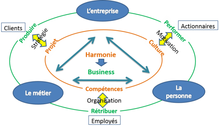 Les 3 dimensions de l’engagement au travail – Business & Harmonie